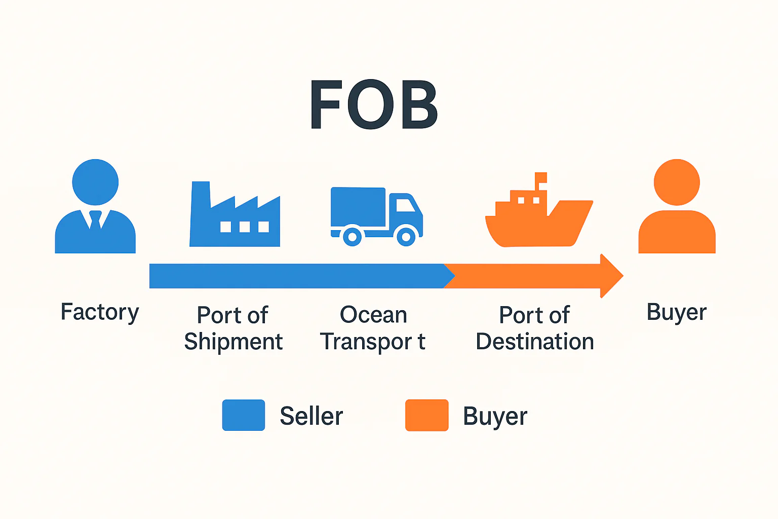 Incoterms 2020 Overview for Importers Sourcing from China - Sellers ...